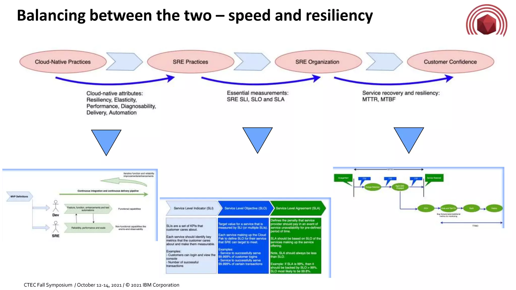 Using Cloud-Native and SRE Principles to Achieve Speed and Resiliency | PPT