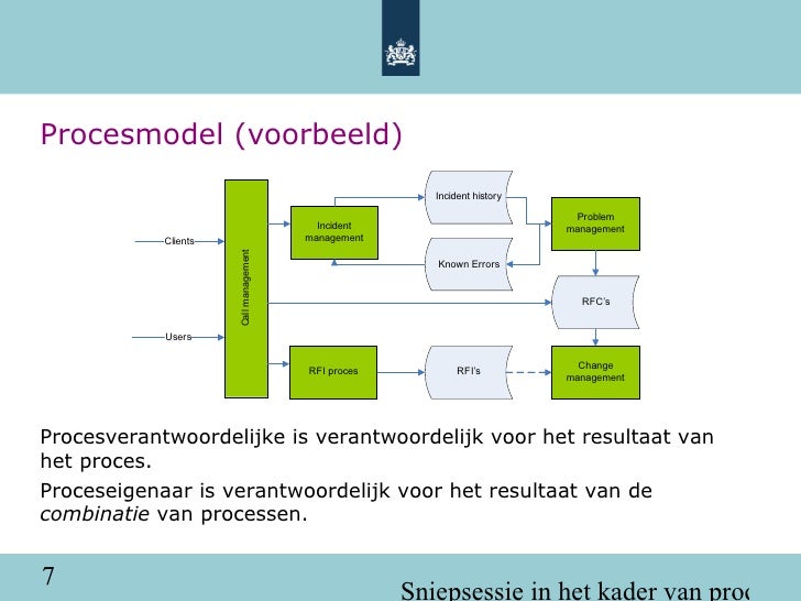Workshop Procesmatig werken vs FTE's