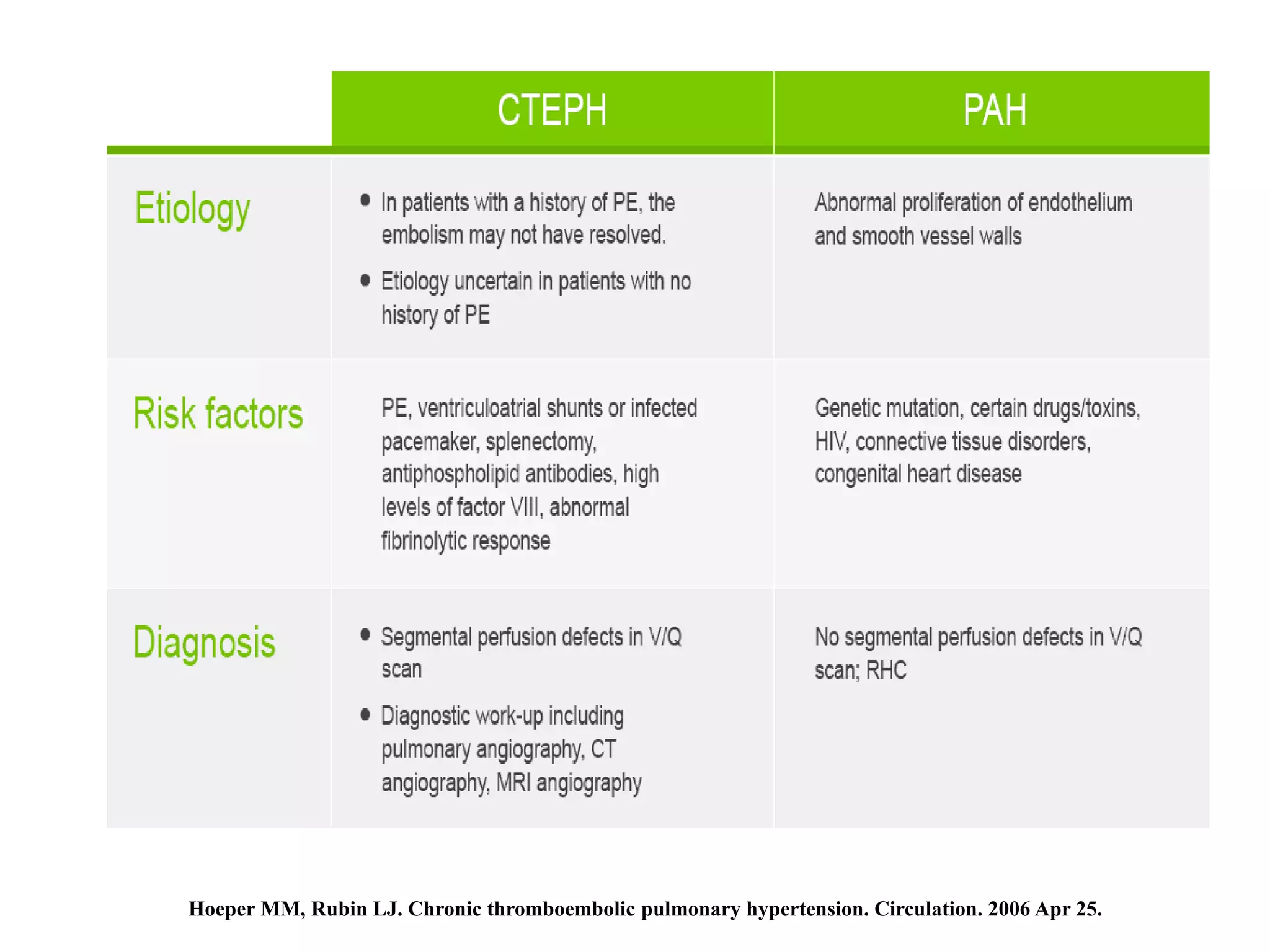 Chronic thromboembolic pulmonary hypertension (CTEPH) | PPTX