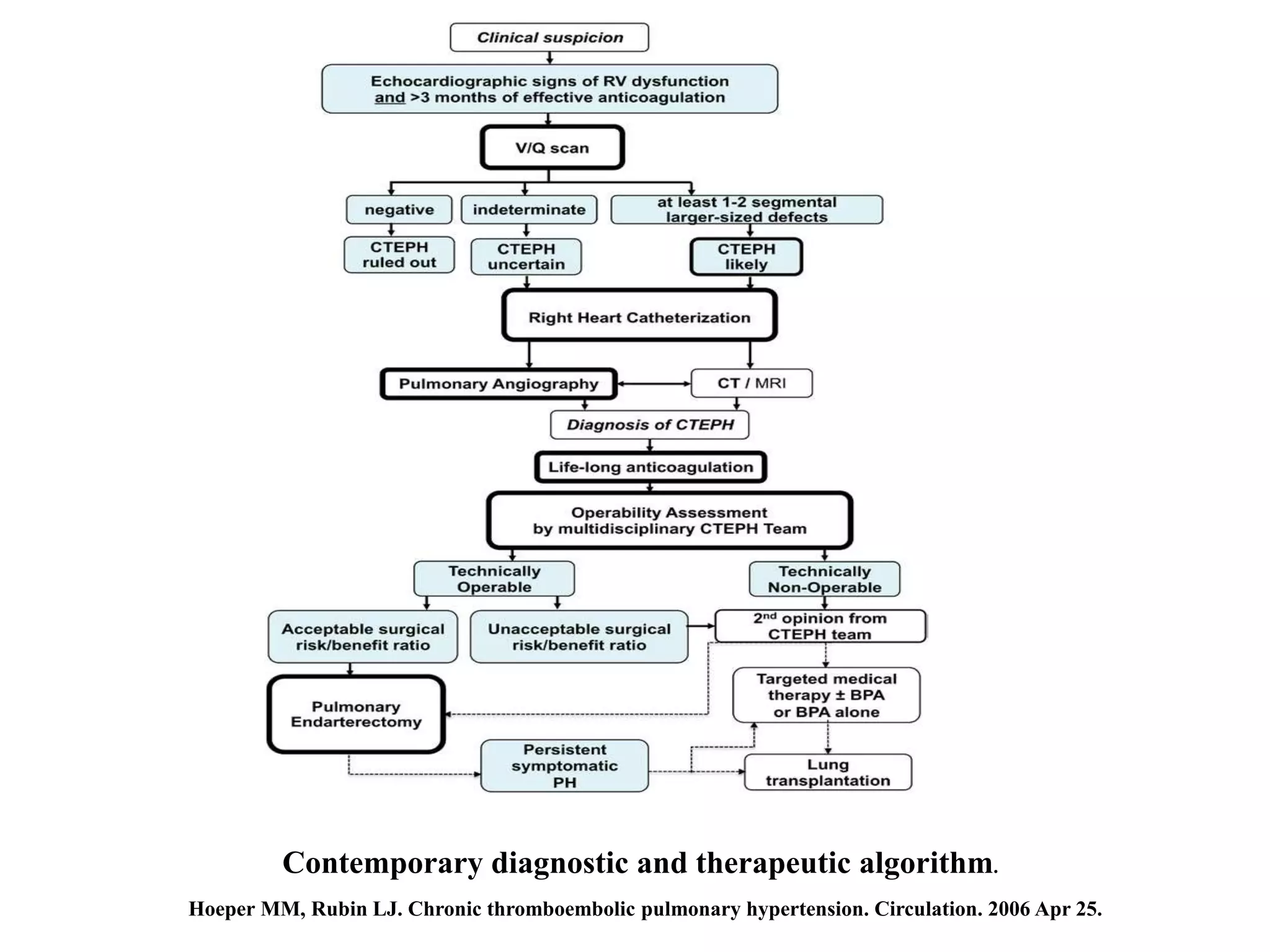 Chronic thromboembolic pulmonary hypertension (CTEPH) | PPTX