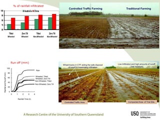 Controlled traffic farming | PPTX