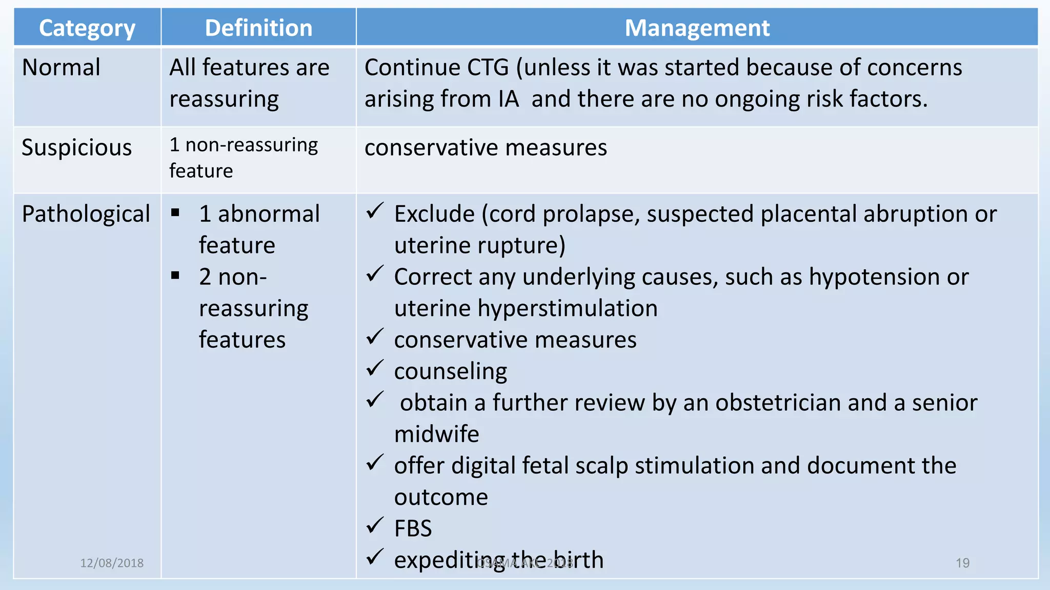 CTG when, why and how Osama Akl | PPTX