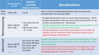 CTG when, why and how Osama Akl | PPT