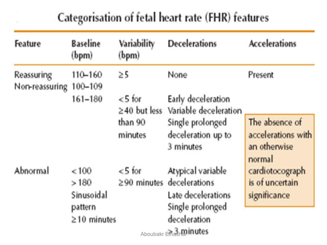 CTG: Interpretation and management | PDF | Pregnancy | Reproductive Health