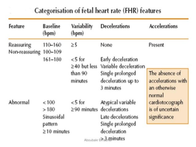 CTG: Interpretation and management