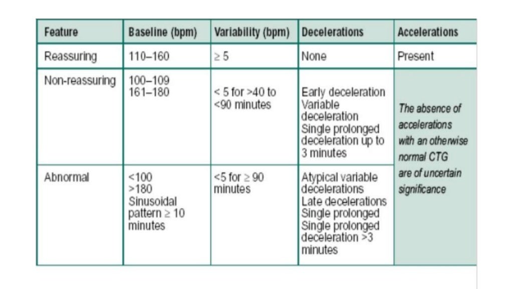 Ctg interpretation and mangment