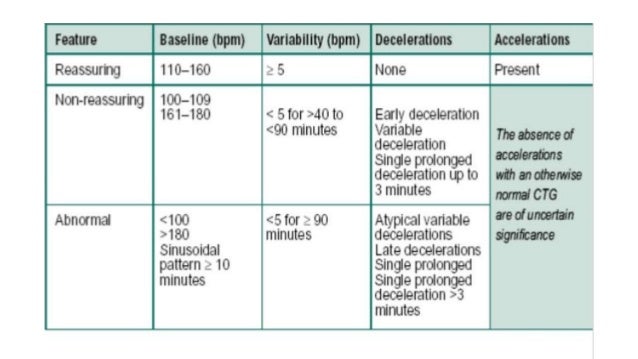 Ctg interpretation and mangment