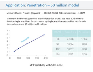 Modelling of projectile impacting oblique plate S-ALE.pdf