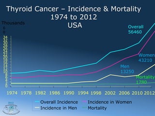 Thyroid cancer by J. Shah | PDF