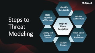 Cyber Threat Modeling | PPTX