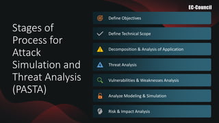 Cyber Threat Modeling | PPTX