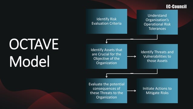 Cyber Threat Modeling Pptx