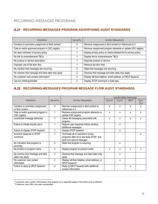 Ctia Short Code Compliance Handbook v1.4.2 | PDF