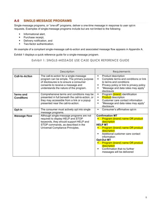 Ctia Short Code Compliance Handbook v1.4.2 | PDF