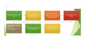 CT image acquisition | PPTX