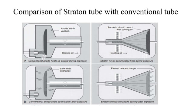 Ct instrumentation and types of detector configuration