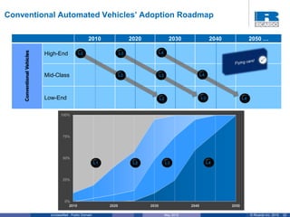 Roadmap to Future Roads | PPSX