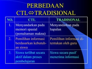 Pembelajaran Kontekstual Contextual Teaching & Learning (CTL) | PPT