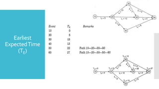 CTM - 06 - PERT - Time Computations.pptx