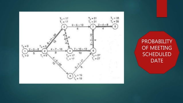 CTM - 07 - PERT - Network Analysis.pptx