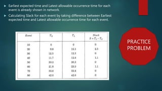 CTM - 07 - PERT - Network Analysis.pptx