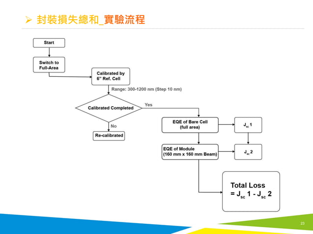 掌握太陽光電模組高效率關鍵! 精準CTM Loss分析！ | PDF