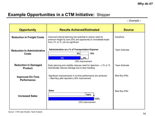 Collaborative Transportation Management | PPT