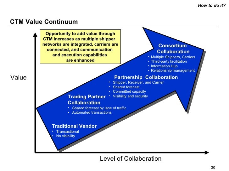 Collaborative Transportation Management