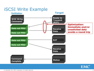 Converged Data Center: FCoE, iSCSI and the Future of Storage Networking ...