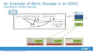 Software Defined Data Center: The Intersection of Networking and Storage | PPT | Free Download