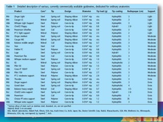 PCI guidewires | PPTX