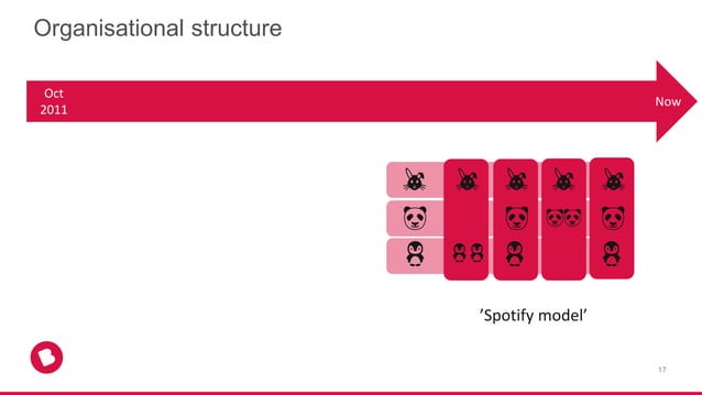 Evolving Operational Maturity in a Startup Environment | PPT