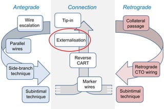 Achim Büttner - Teaching CTO as a Modular System | PPT