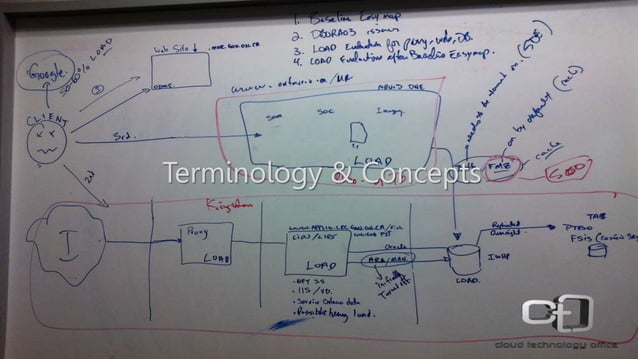 CTO: Introduction to Cloud Computing - sound like an expert | PPTX