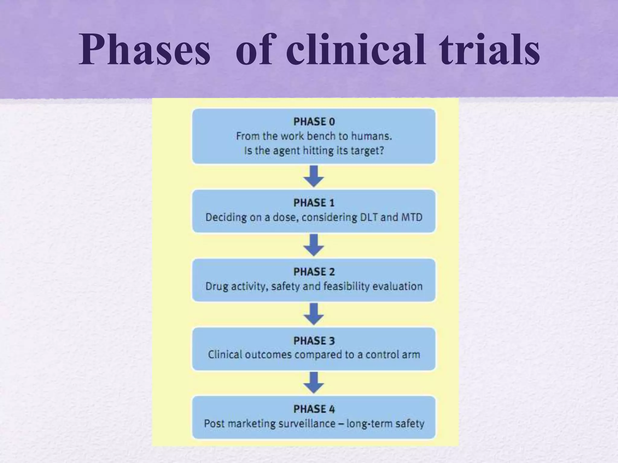 Clinical Trial Phases | PPTX