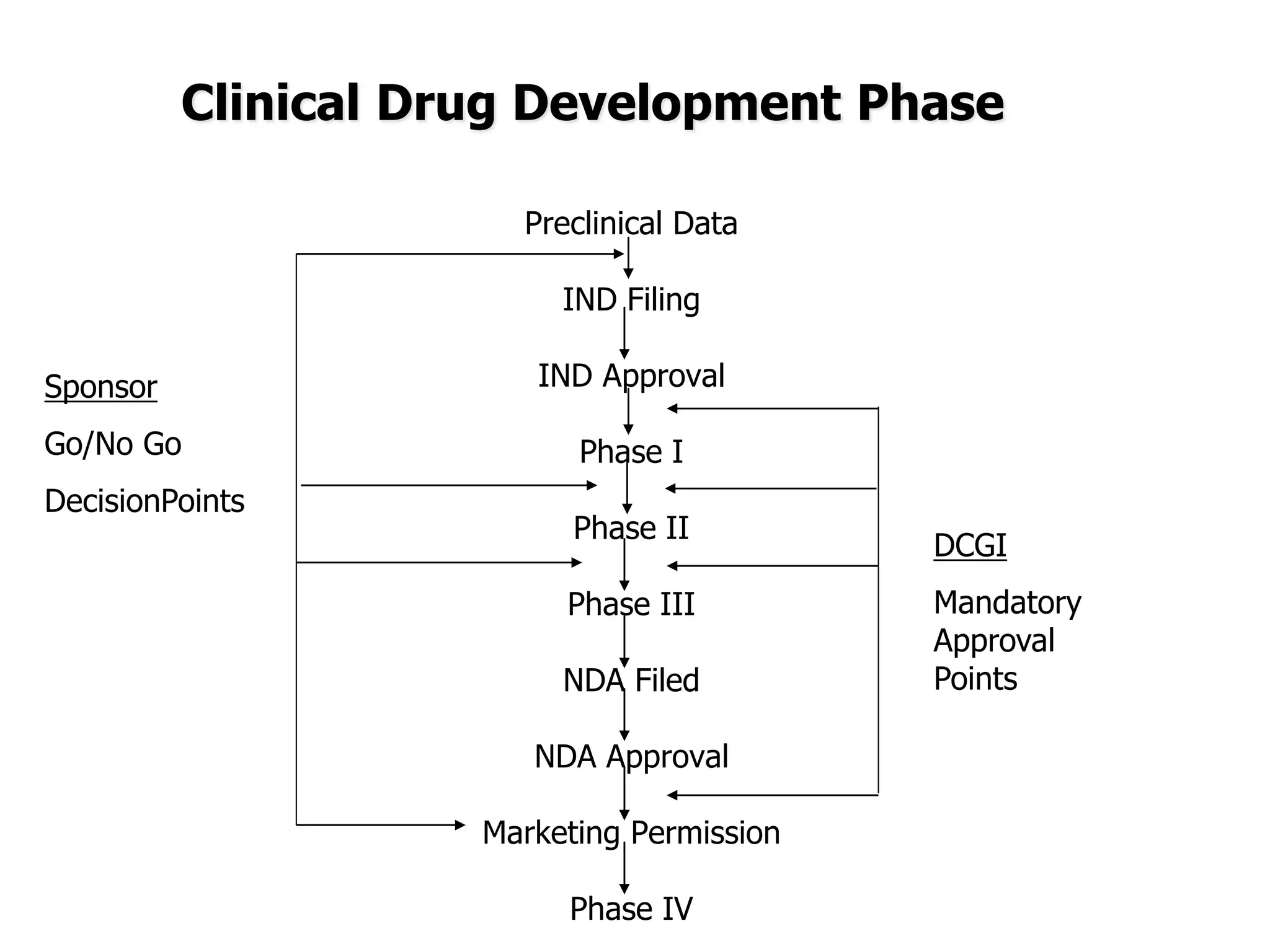 Clinical Trial Phases | PPTX