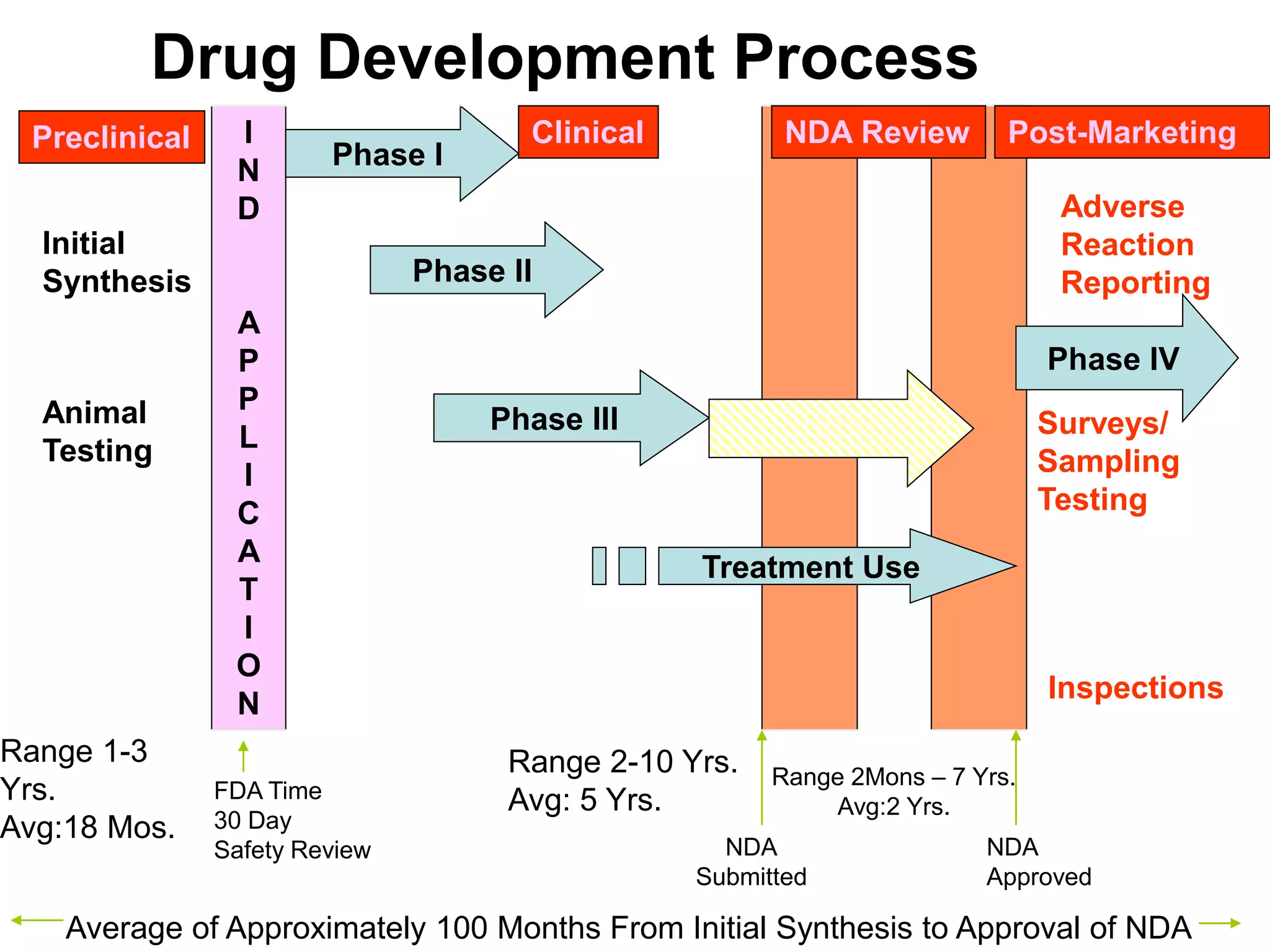 Clinical Trial Phases | PPTX