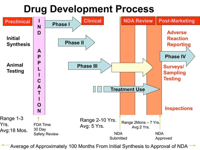 Clinical Trial Phases | PPT