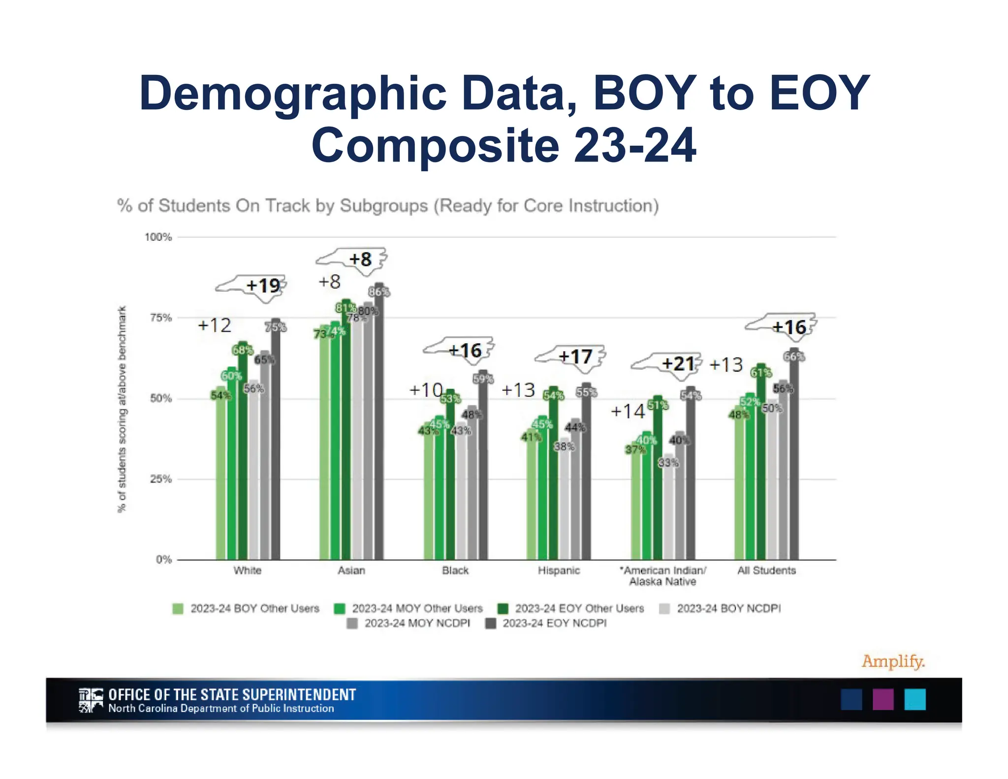 The Superintendent's update on EOY literacy by subgroup | PDF
