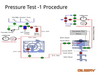 CT Pressure test procedure oil field.ppt