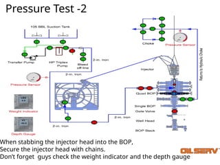 CT Pressure test procedure oil field.ppt