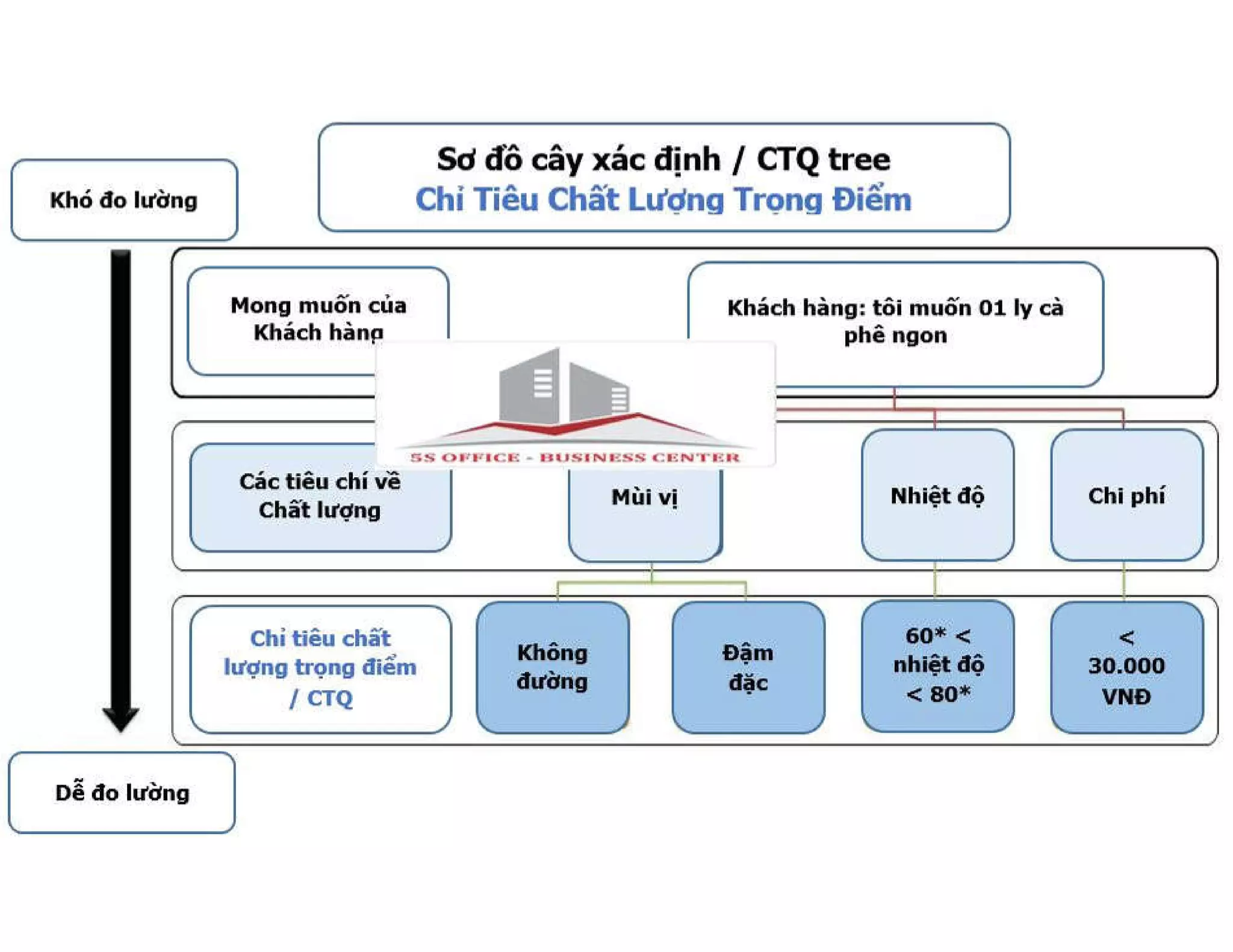 CTQ tree - Sơ đồ cây Chỉ Tiêu Chất Lượng Trọng Điểm | PDF