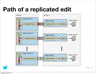 HBase Replication | PDF