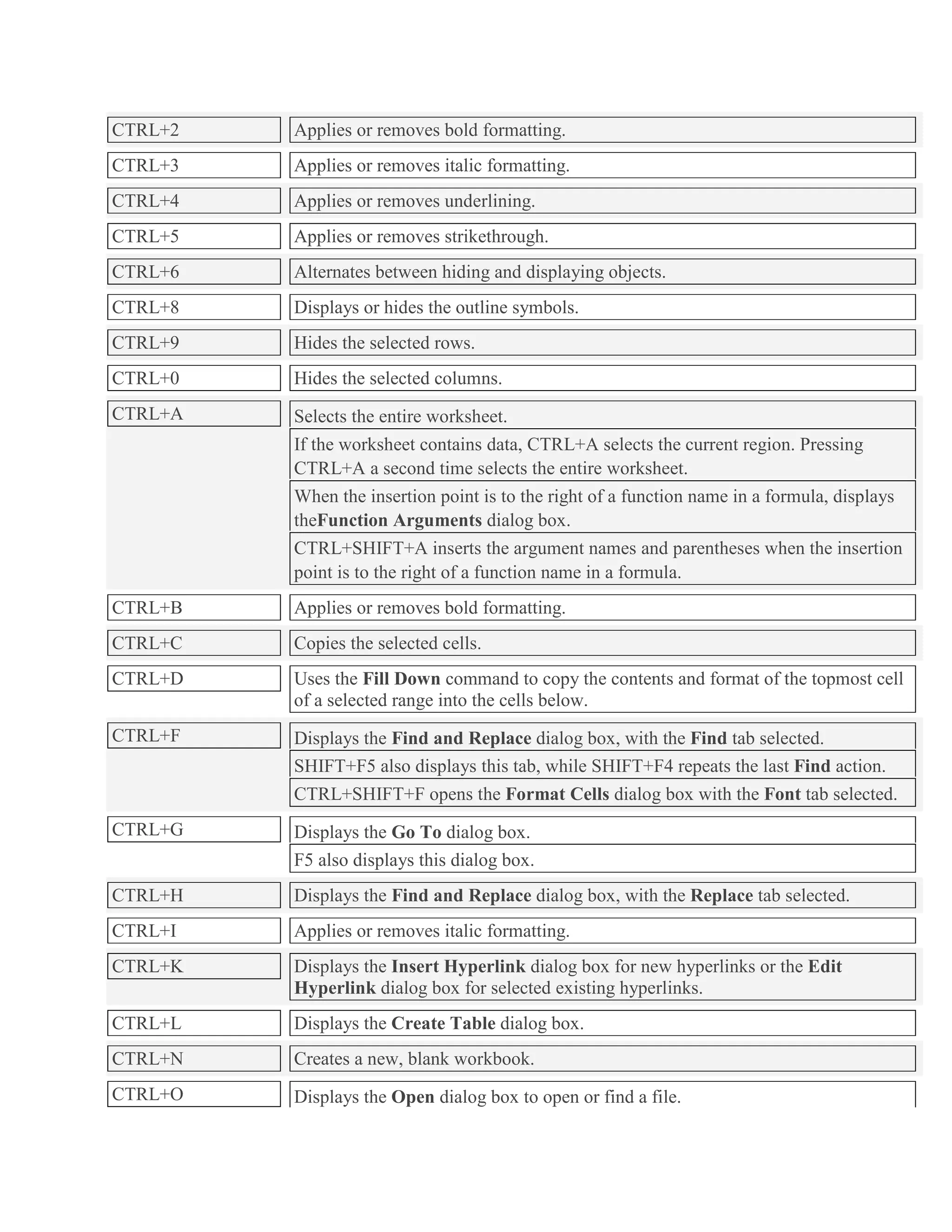 Ctrl combination shortcut keys | PDF