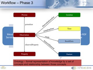 Linked Sensor Data | PPT