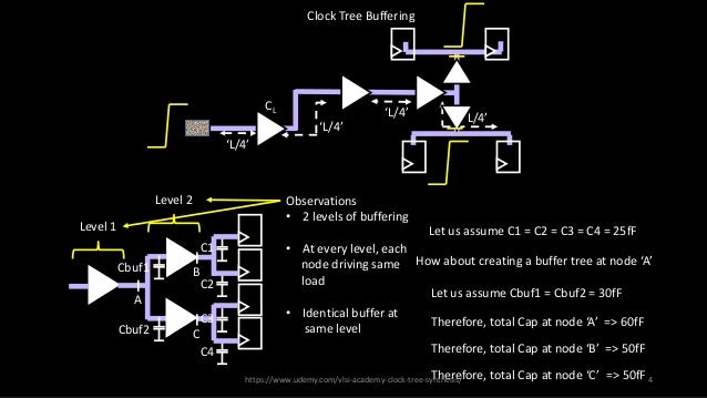 VLSI Academy - Clock Tree Synthesis