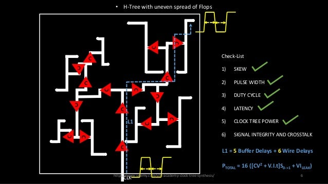 VLSI Academy - Clock Tree Synthesis