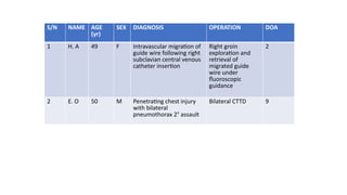 Cardiothoracic surgery discharge summary | PPTX