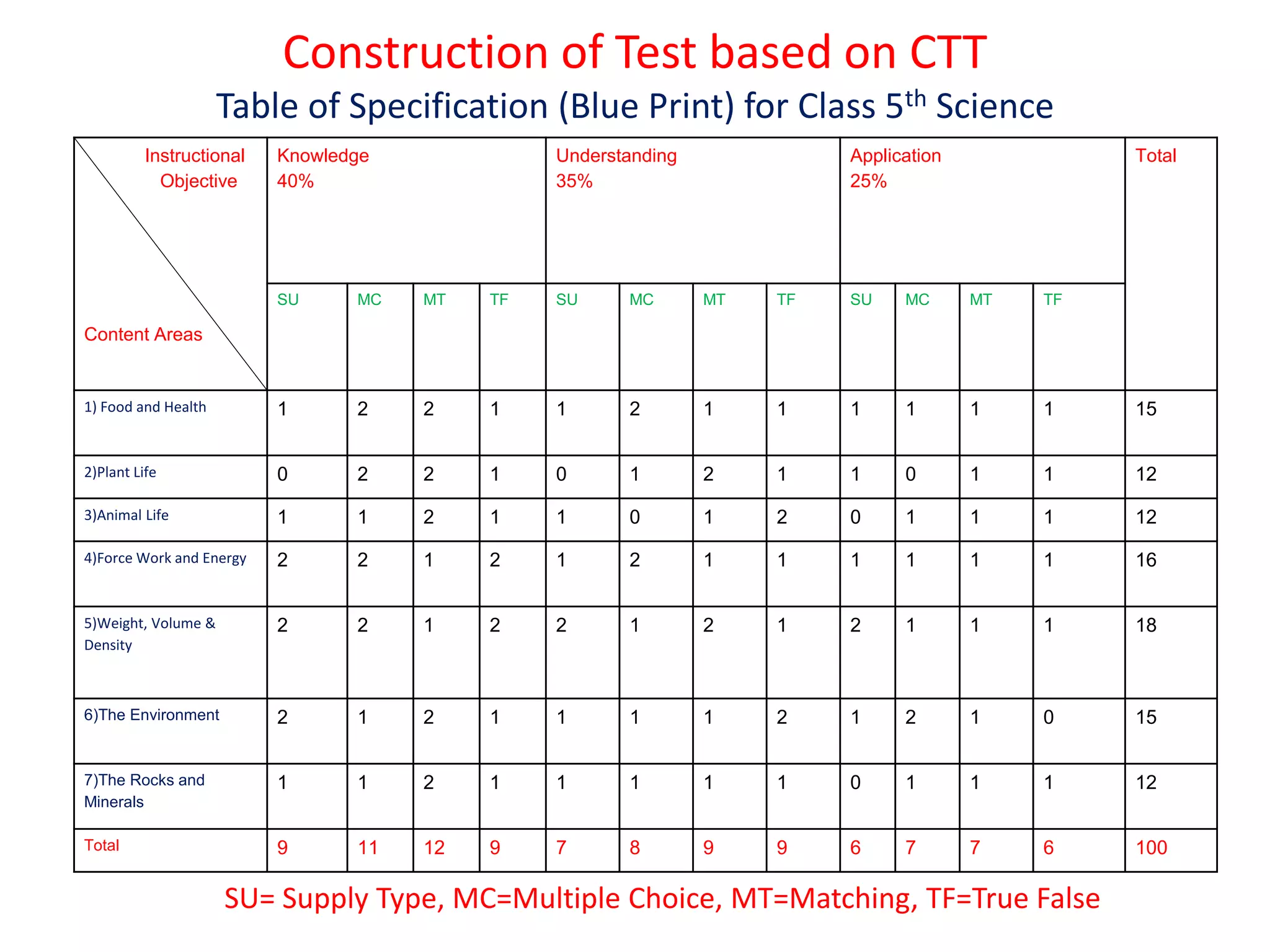 Classical Test Theory (CTT)- By Dr. Jai Singh | PPTX