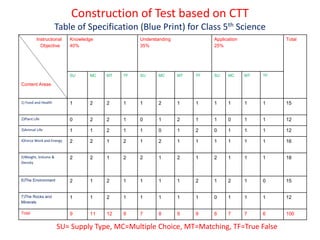 Classical Test Theory (CTT)- By Dr. Jai Singh | PPTX